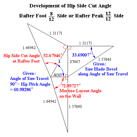Hip Side Cut Angle Developments