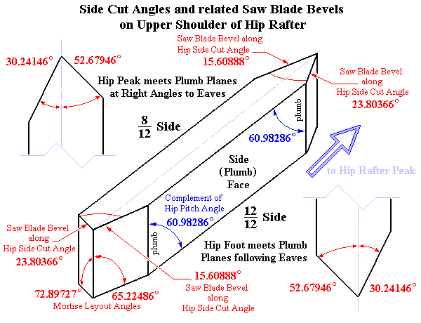 Hip Side Cut Angle Developments