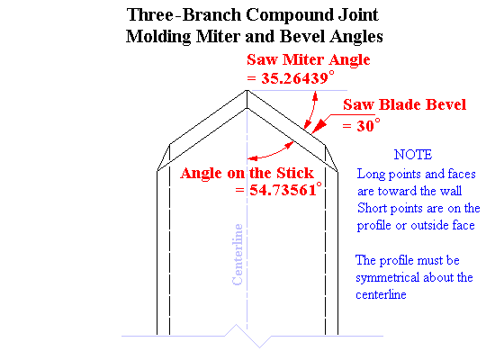 Study of a Compound Joint