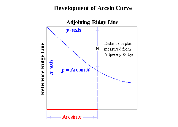 Development of Curves on Surfaces