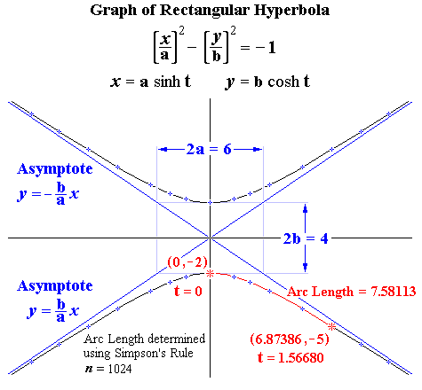 Irregular Cross Vault formed by Hyperbolic Arches