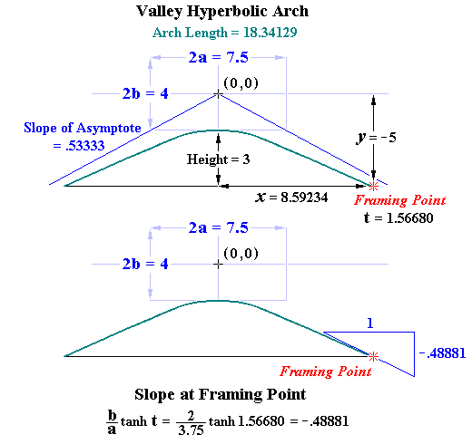 Irregular Cross Vault formed by Hyperbolic Arches