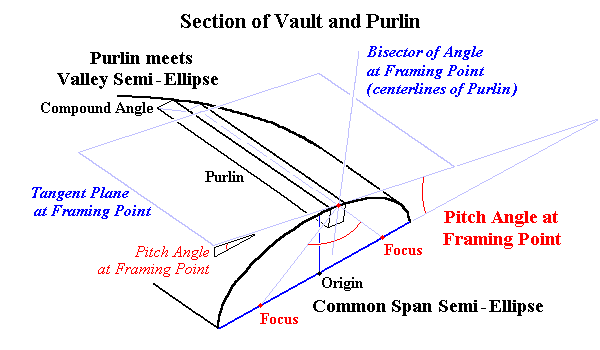 Development of Purlin Angles