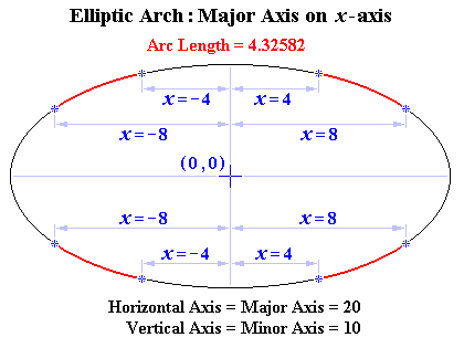 Estimating Ellipse Arc Lengths using Simpson's Rule
