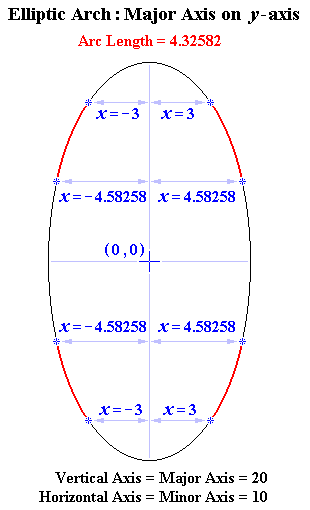 Estimating Ellipse Arc Lengths using Simpson's Rule