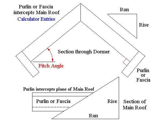Purlin or Square Tail Fascia meets Main Roof Calculator