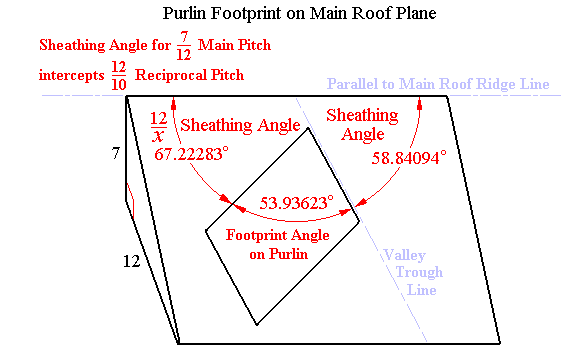 Purlin or Square Tail Fascia meets Main Roof Calculator