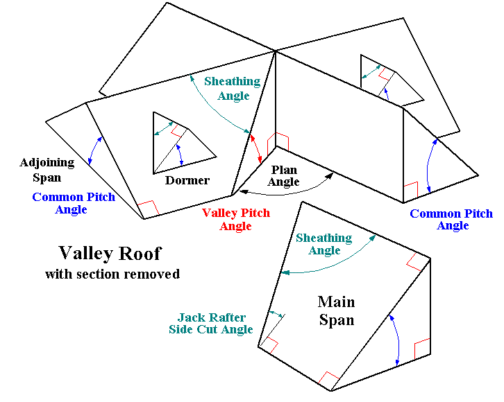 Irregular Valley Roof
