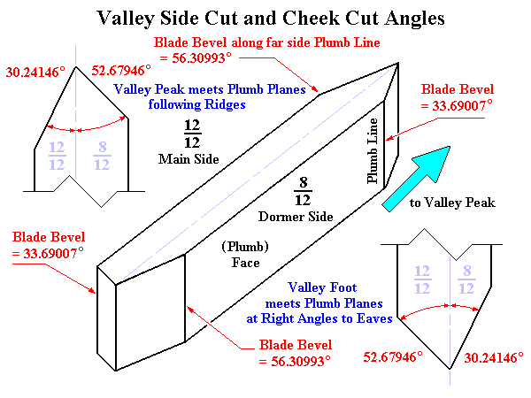 Irregular Valley Roof