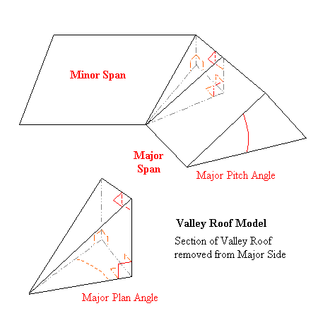 Hip and Valley Formulas