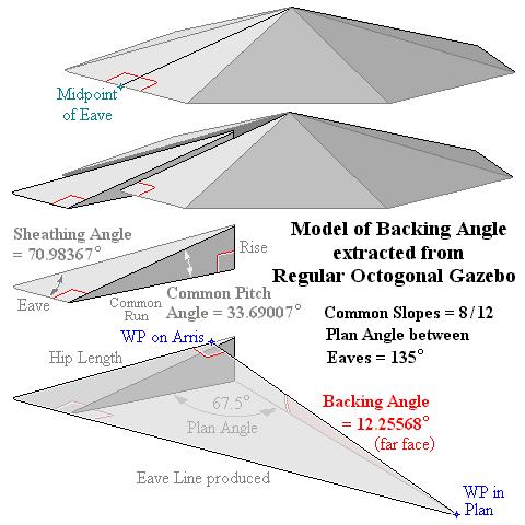 Tetrahedral Models of Backing Angle