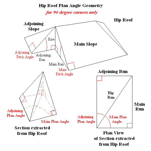 Hip Roof Plan Angle Geometry: 90 Degrees Corners