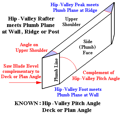 Development of Angle on Upper Shoulder of Hip-Valley Rafter