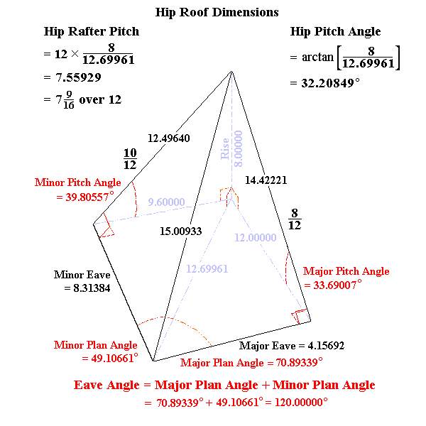 Solution of Irregular Roof