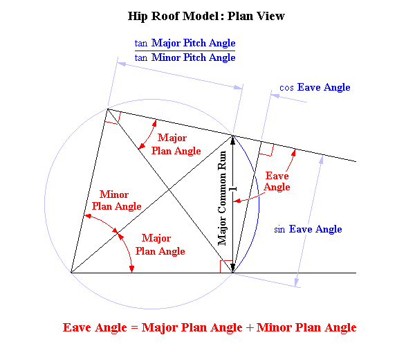 Irregular Roof: Plan Angle Formula