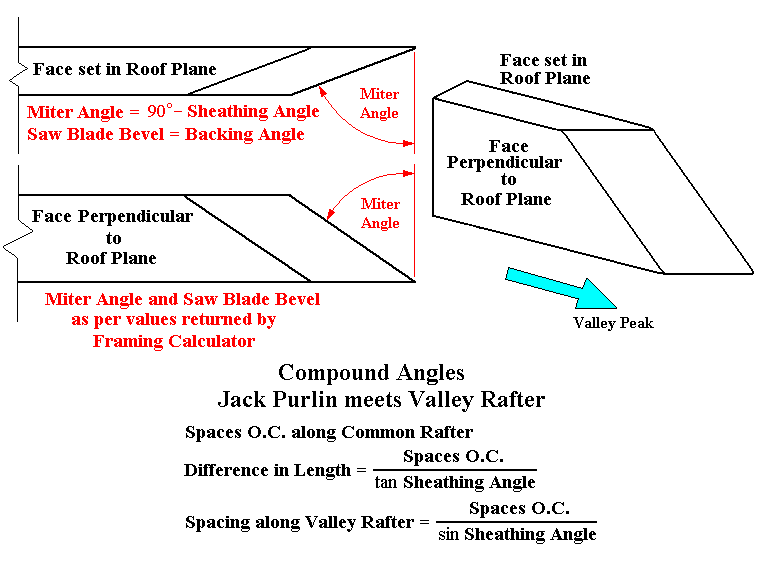 Jack Rafter and Purlin Compound Angles