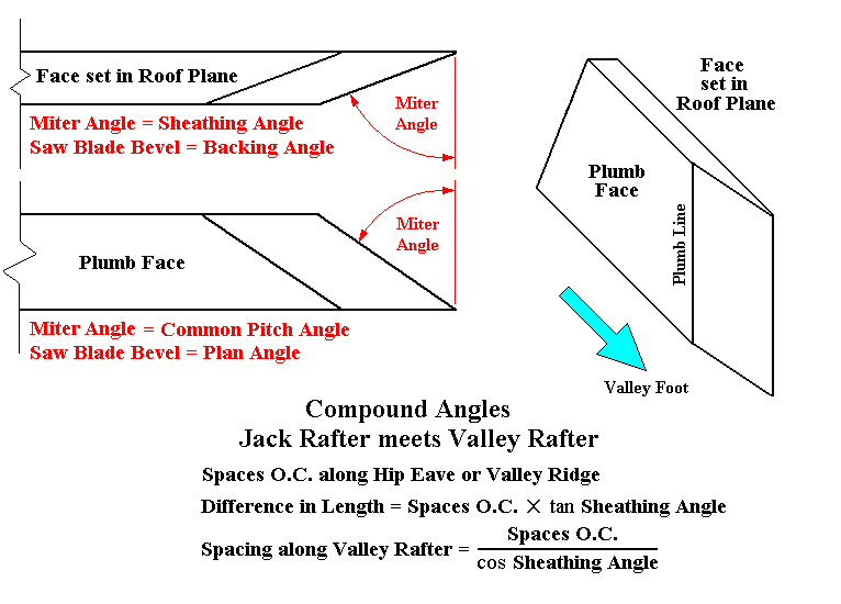 Jack Rafter and Purlin Compound Angles