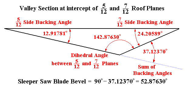 Hip and Valley Dimensioning