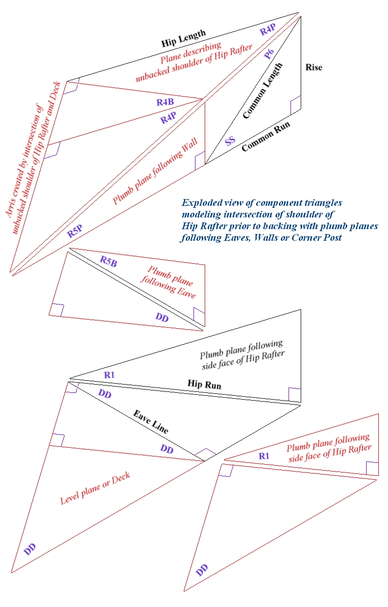Tetrahedra and Triangles defining Hip or Valley Roof