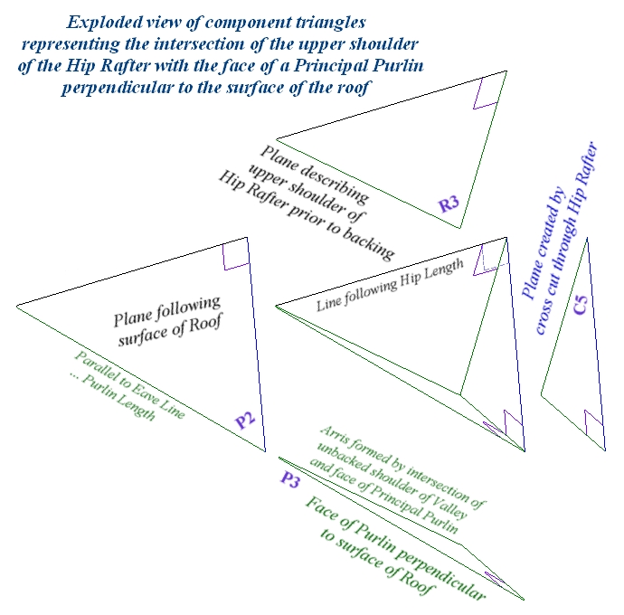 Tetrahedra and Triangles defining Hip or Valley Roof