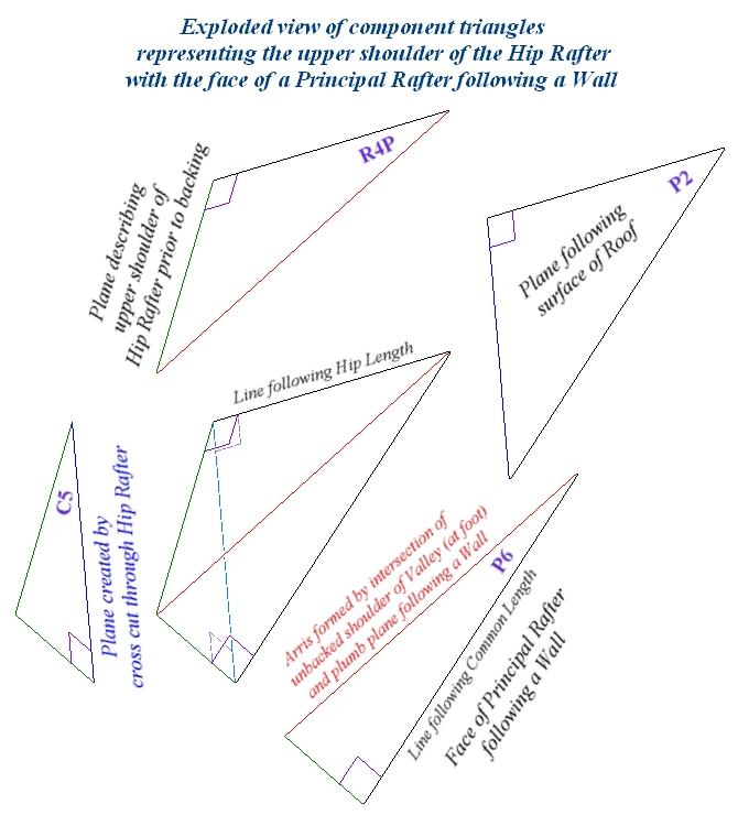 Tetrahedra and Triangles defining Hip or Valley Roof