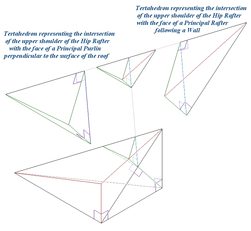 Tetrahedra and Triangles defining Hip or Valley Roof