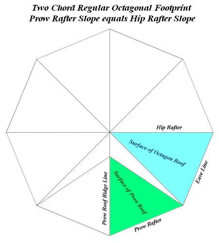Compound Rake or Prow Peak ... Angled Crown or Fascia with equal abutting Compound Angles