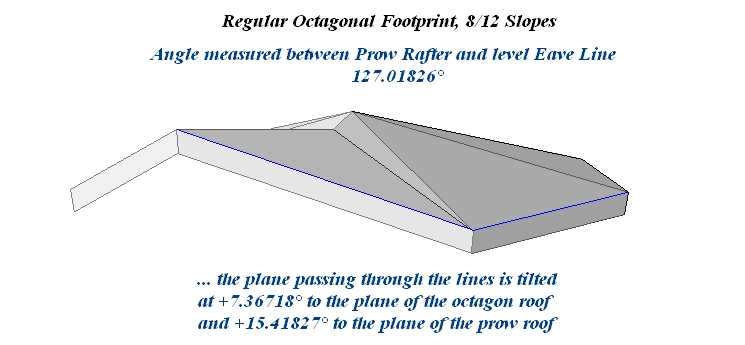 Compound Rake or Prow Peak ... Angled Crown or Fascia with equal abutting Compound Angles