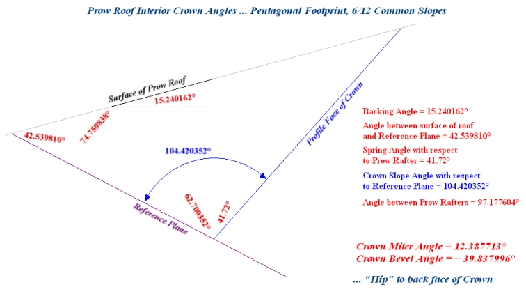 Compound Rake or Prow Roof Crown Molding Angles