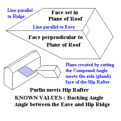 Development of Purlin Miter Angle