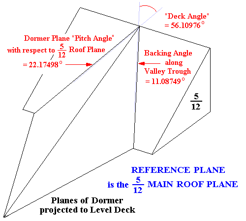 Sloped Ridge Dormer: Example Calculations