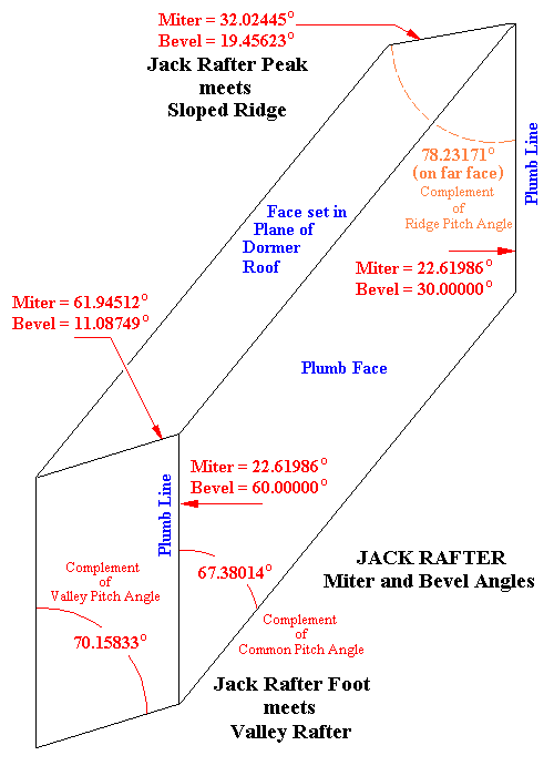 Sloped Ridge Dormer: Example Calculations
