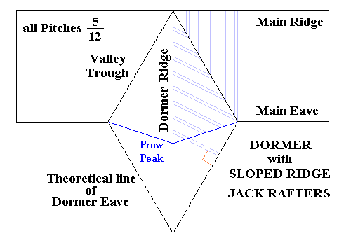 Sloped Ridge Dormer: Example Calculations