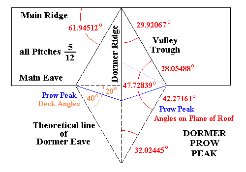 Sloped Ridge Dormer: Example Calculations