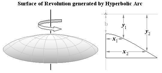 Hyperbolic Surface of Revolution