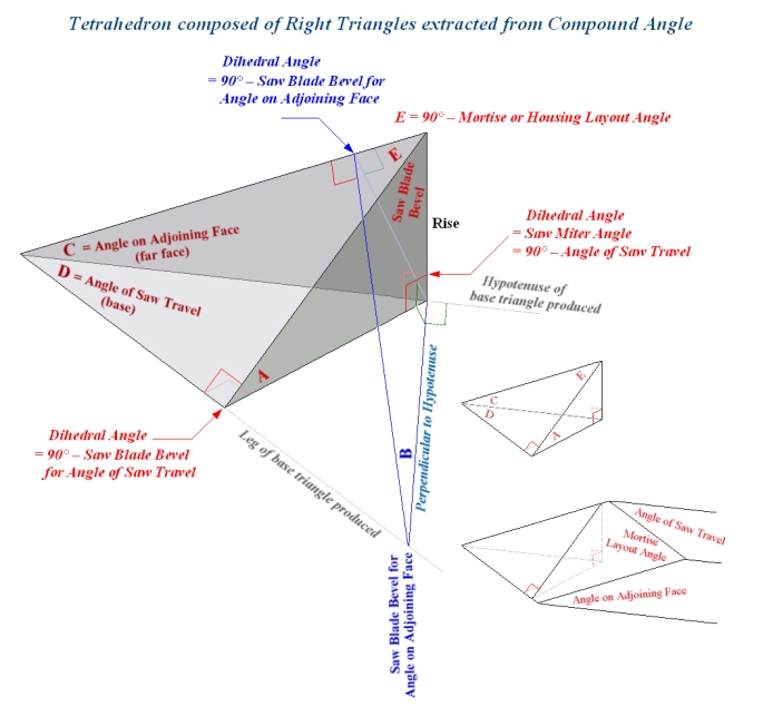 Geometric Development of Tetrahedron composed of Right Triangles