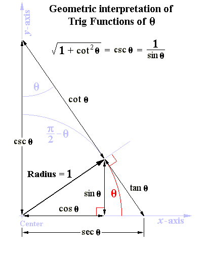 Rafter Triangle and Trig Functions