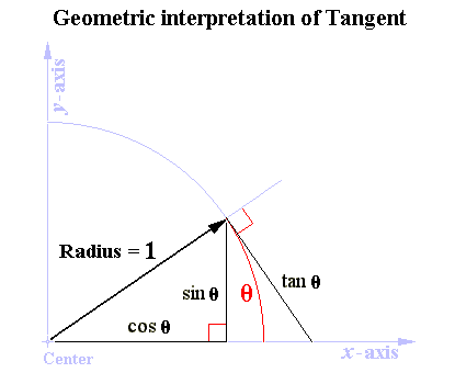Rafter Triangle and Trig Functions