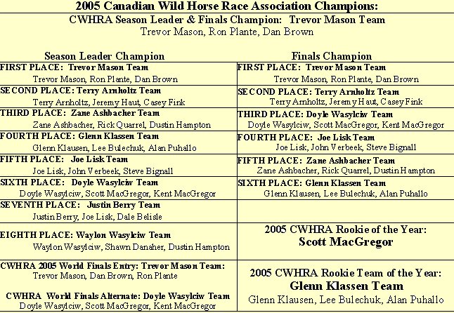 Wild Horse Racing and Rodeos