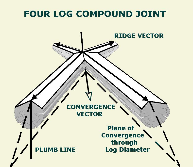 Conic Model of a Compound Joint
