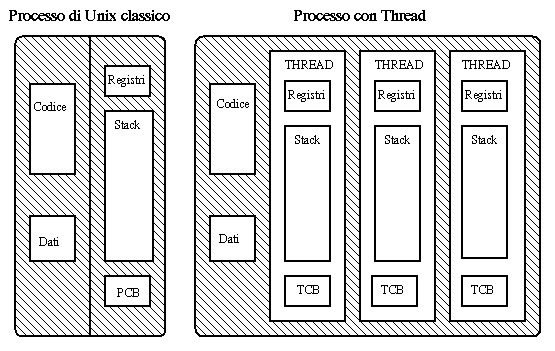 Capitolo 2: Processi e Thread