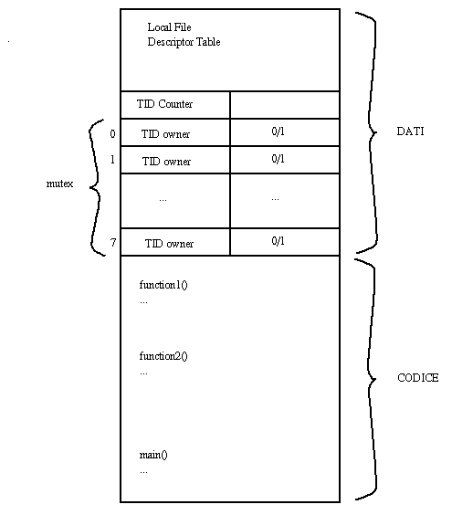 Capitolo 2: Processi e Thread